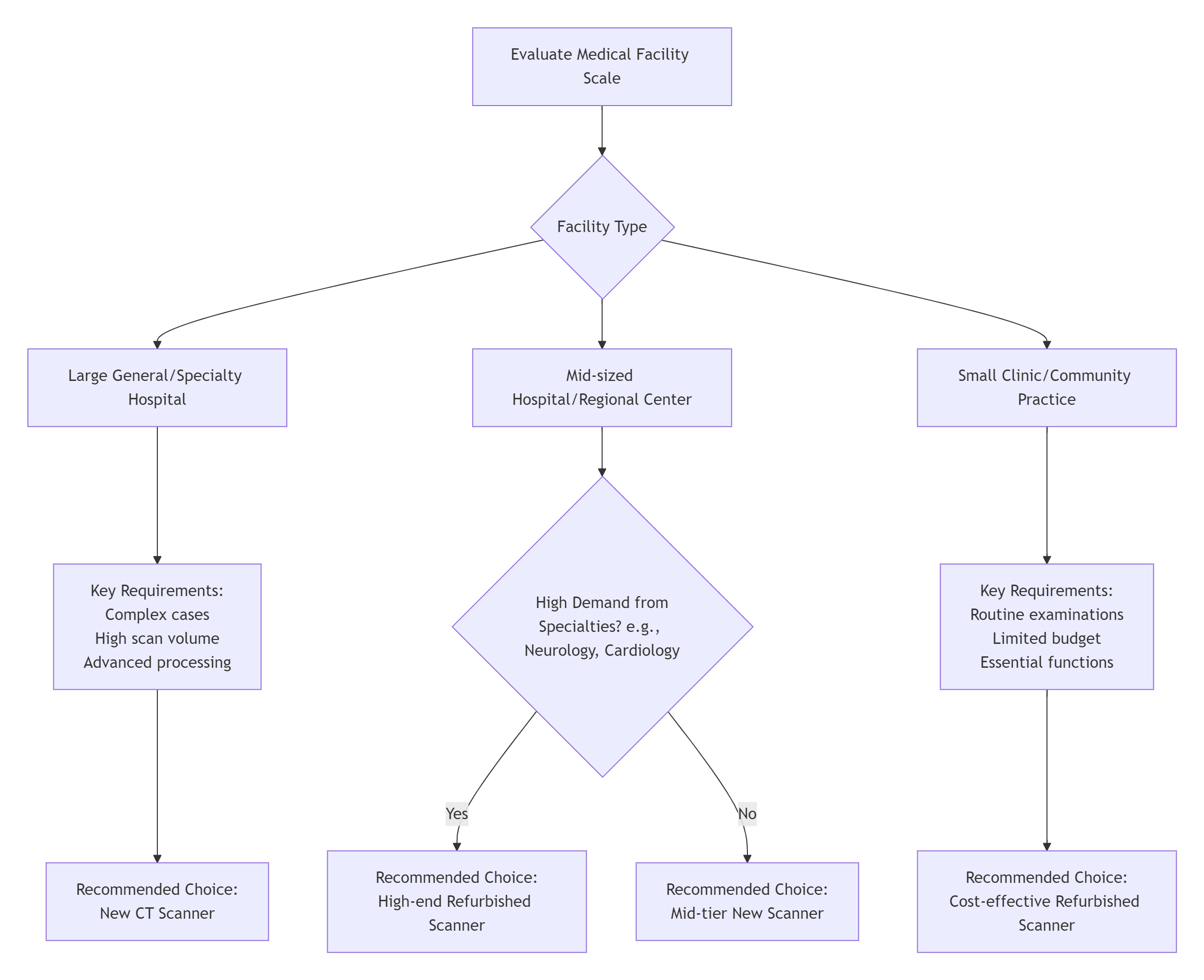 New vs Refurbished CT Scan Machines: Which One Is Better for Your Facility?