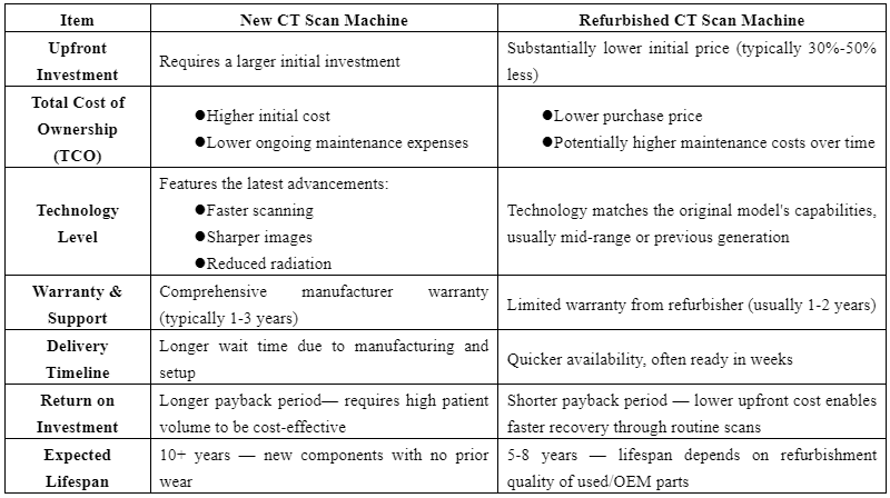New vs Refurbished CT Scan Machines: Which One Is Better for Your Facility?
